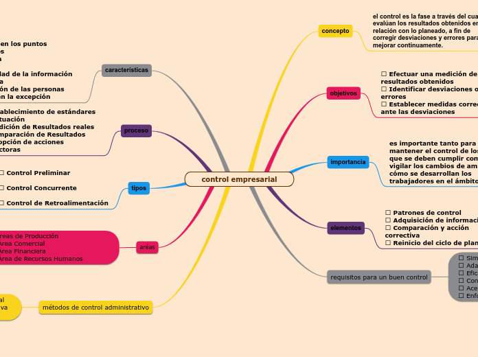 control empresarial - Mind Map